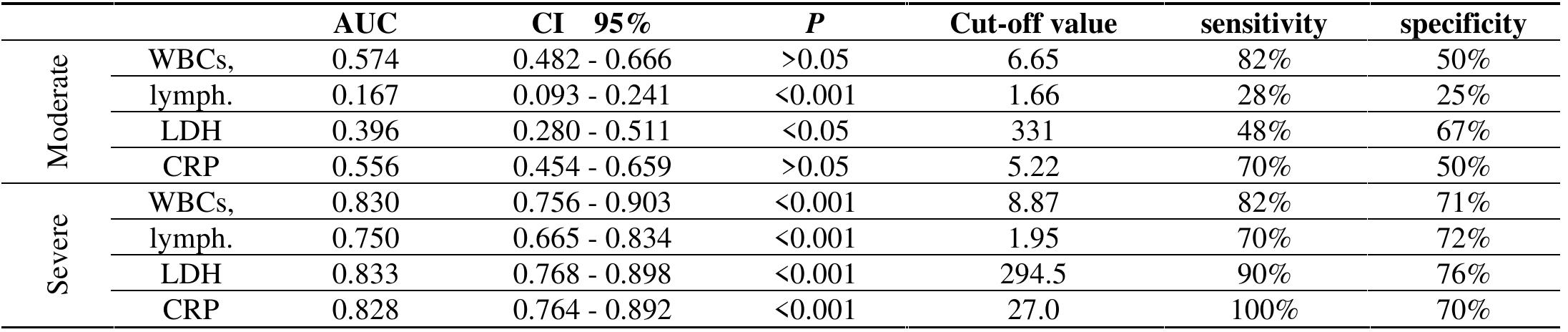 Sensitivity and specificity calculation for wbcs, lymph.,
