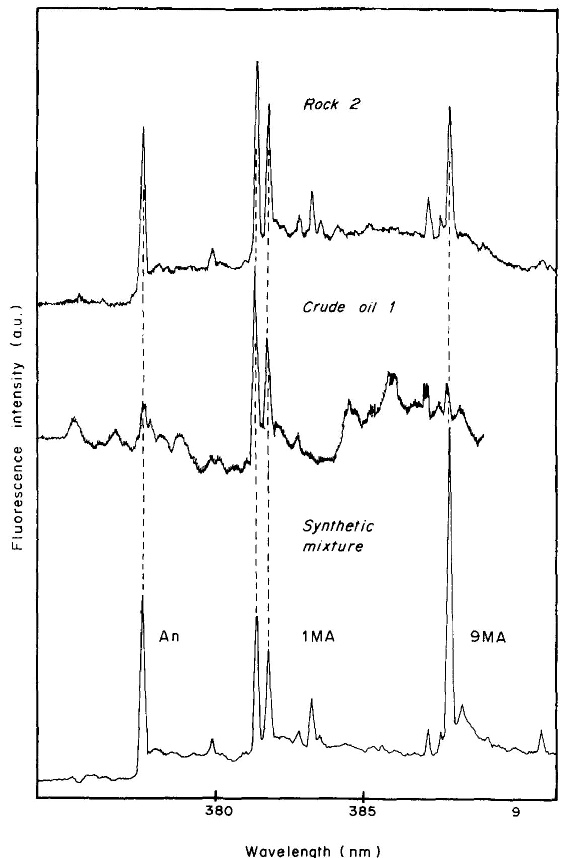 Emission spectra of anthracene (an) and ma isomers in hplc