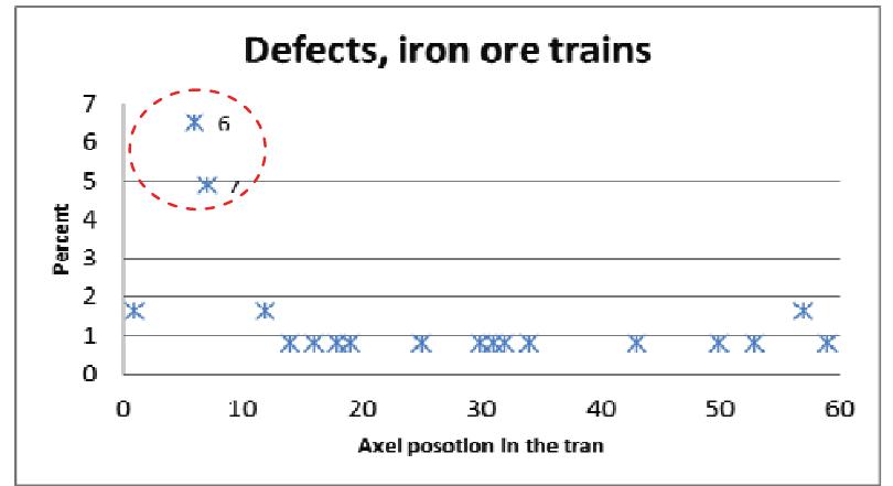 Wheel defect warning and alarms of freight train with three