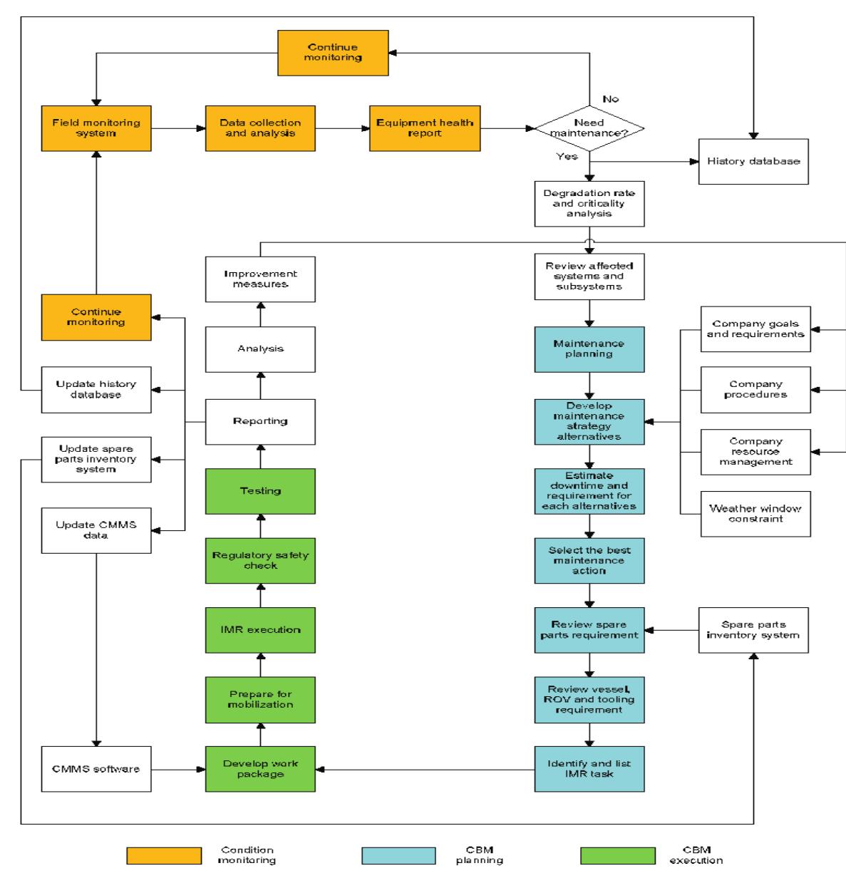 Flowchart of condition based maintenance in subsea oil and