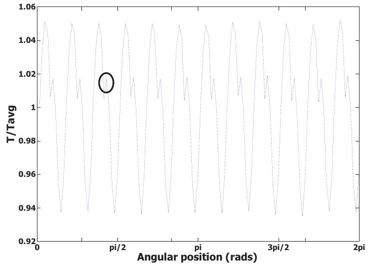 Instantaneous torque output from healthy vawt. the results