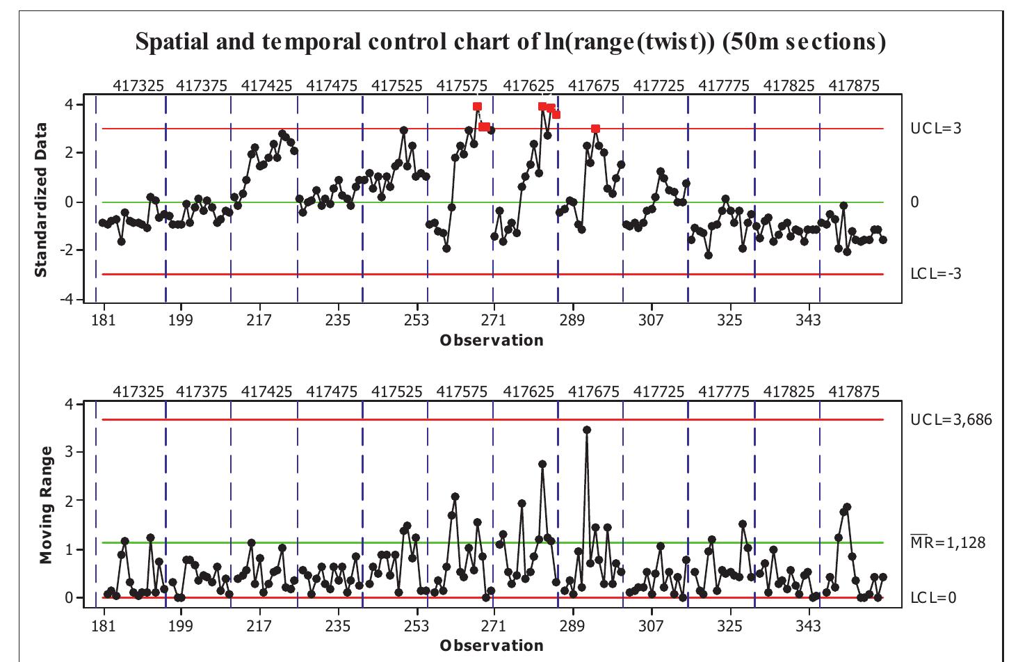 Above: short run control chart of logarithm of twist ranges