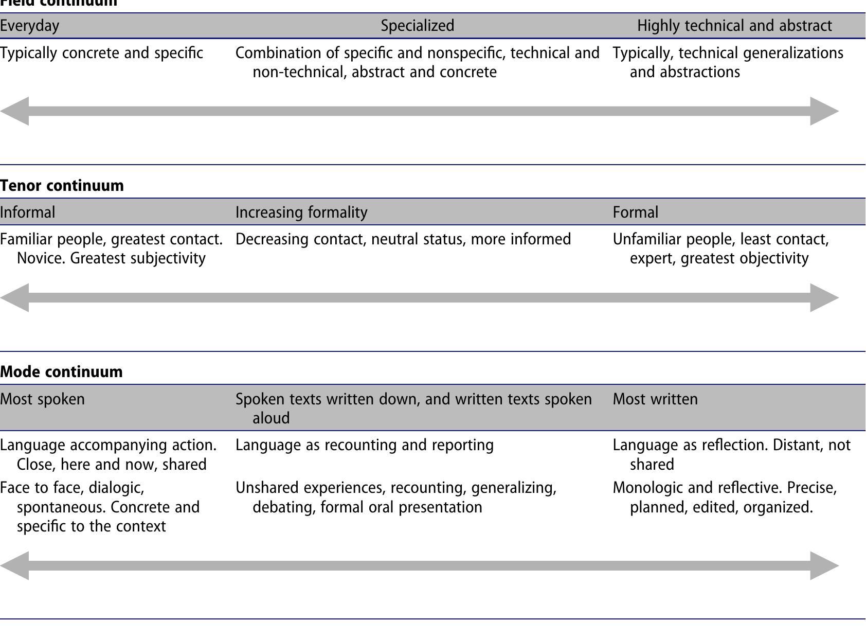 The register continuum (polias & dare, 2011, adapted from;
