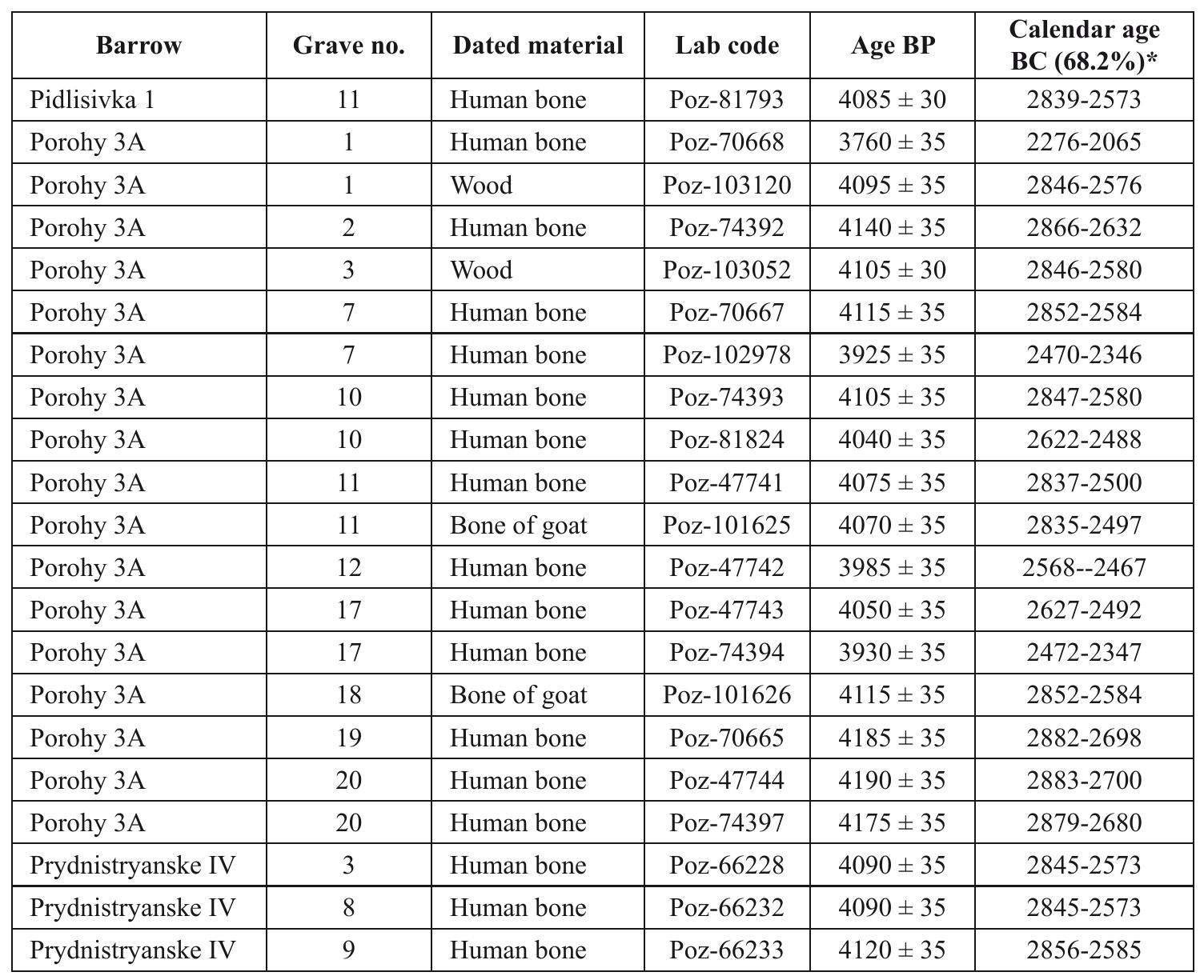 * oxcal calibration program v4.4.4 (bronk ramsey 2021) table