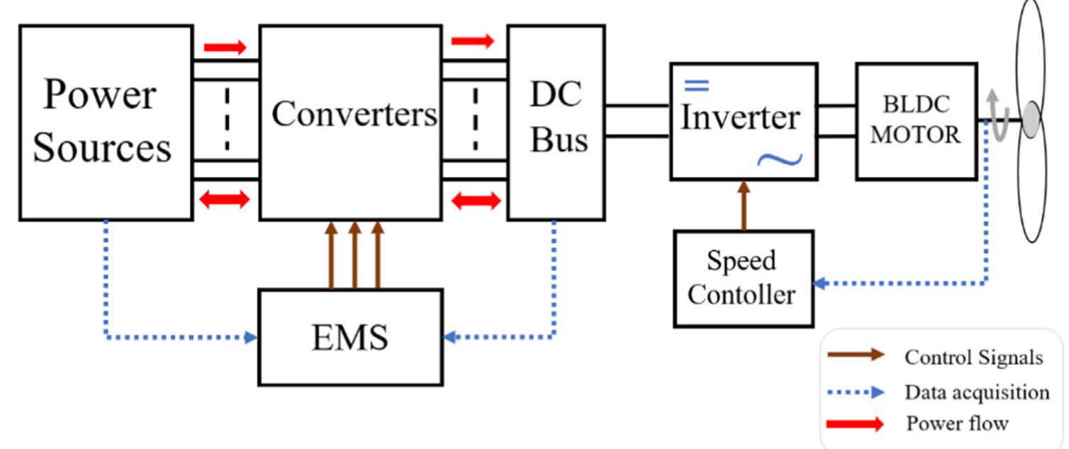 Figure 3 - from A critical review on unmanned aerial