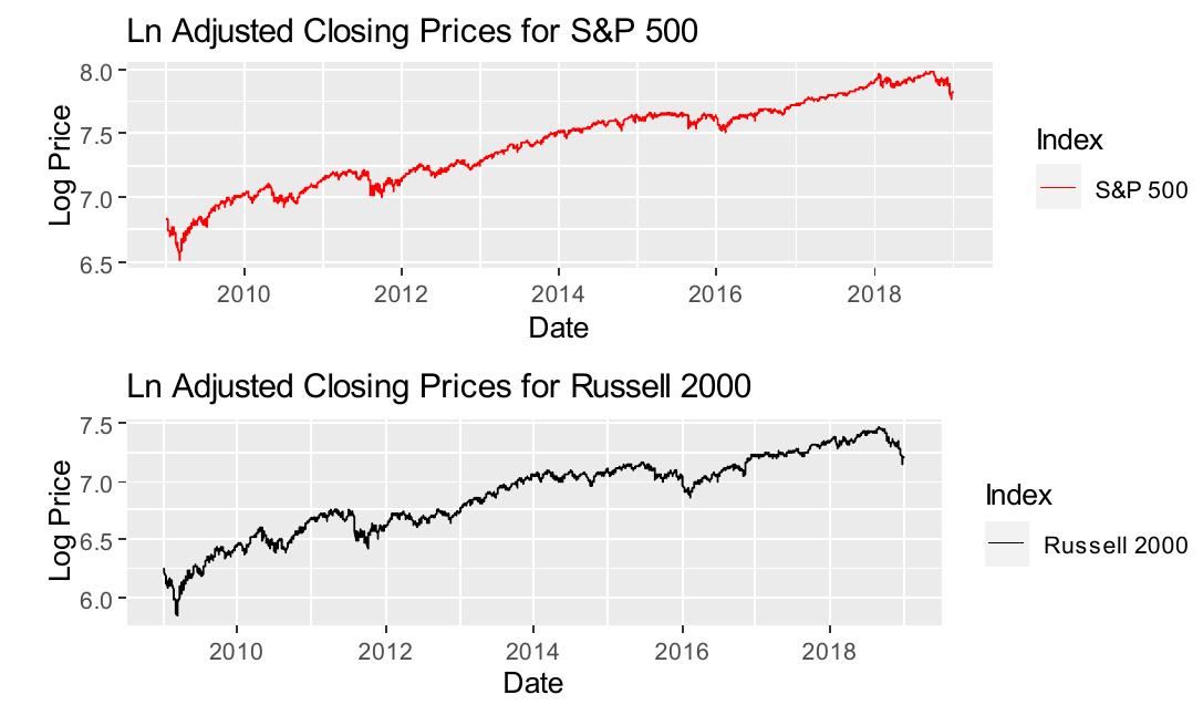 Log returns of the s&p 500 & russell 2000 indices from