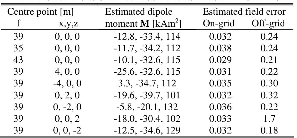 Dipole moments estimated from measured vertical magnetic