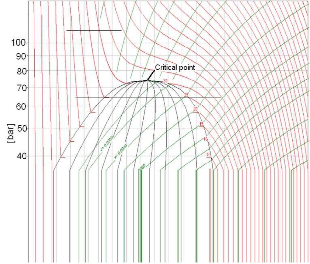 P-h diagram showing the start-up process from 10 bar to 110