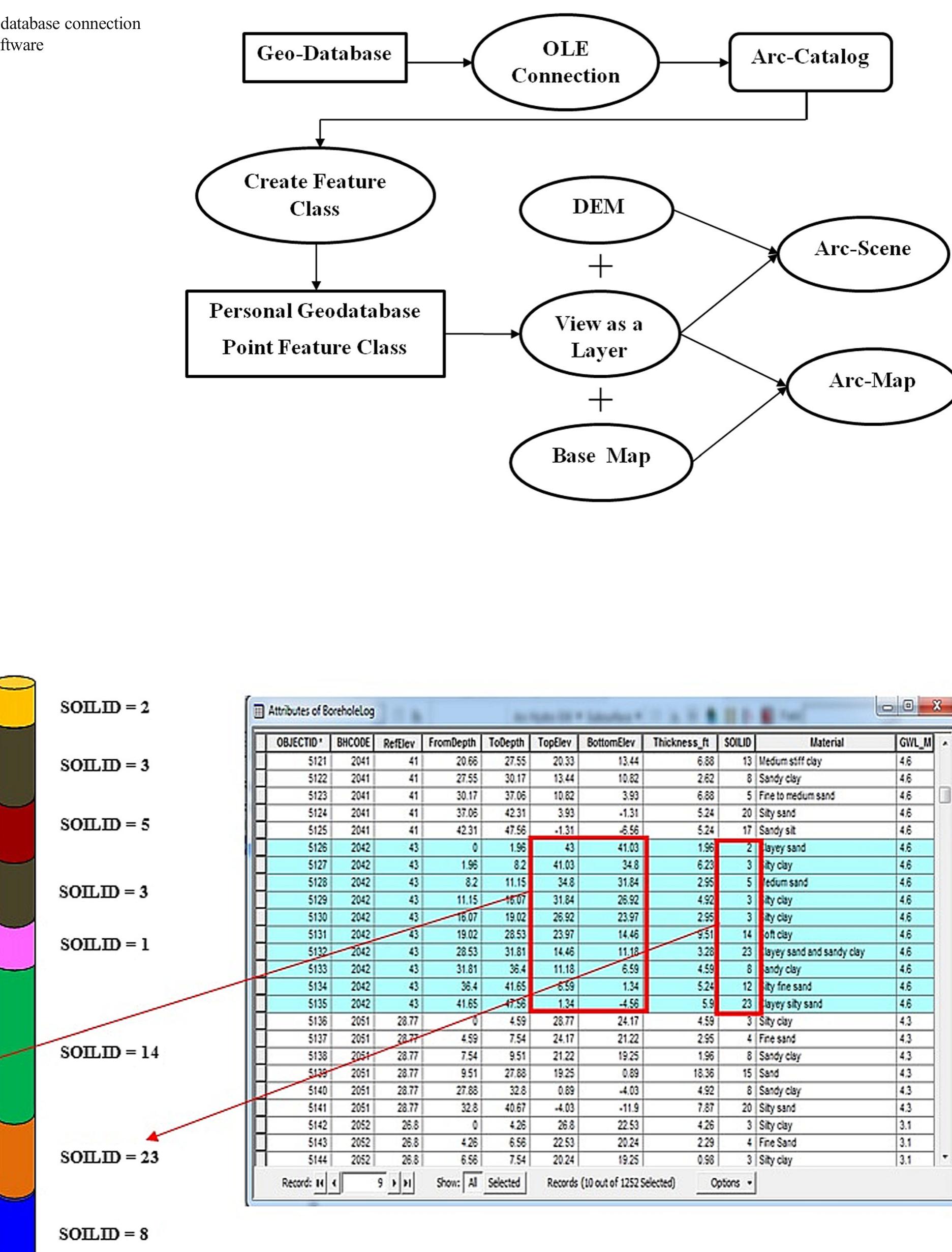 Borehole profile defined in gis based geo-database