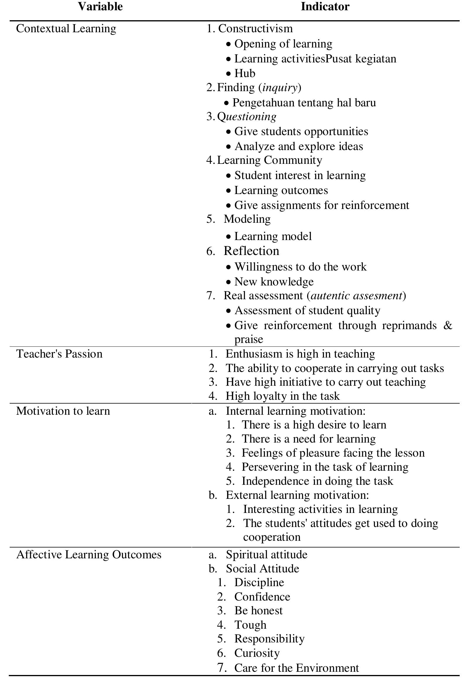 Research variables and indicators