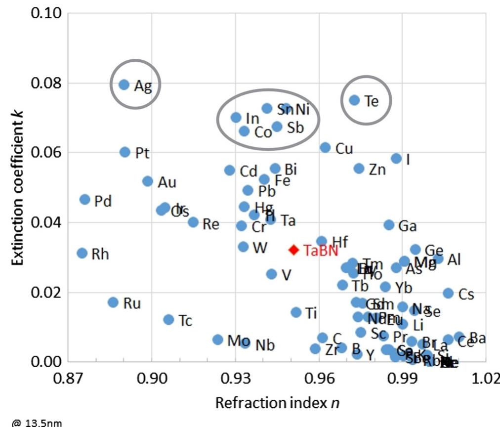 Map of n & k indices at euv wavelengths for single-element
