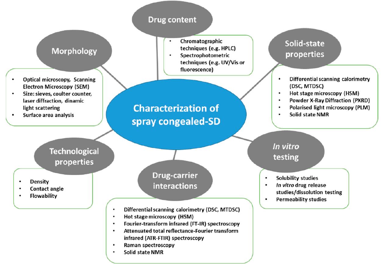 Schematic classification of the most commonly used