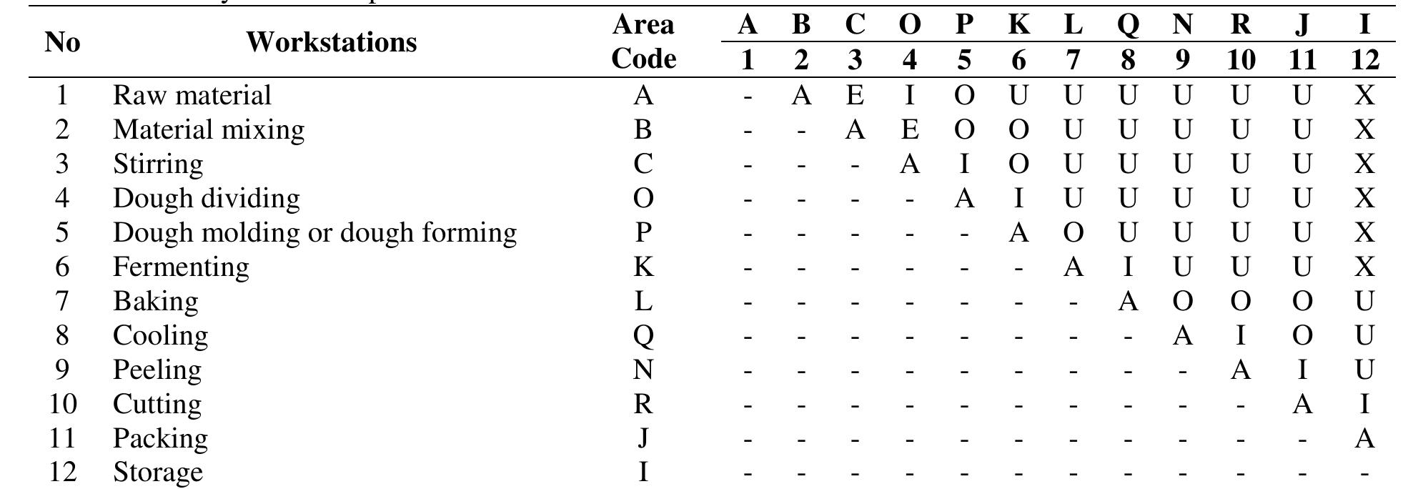 Table 4 - Analysis of Bread Production Facilities Layout