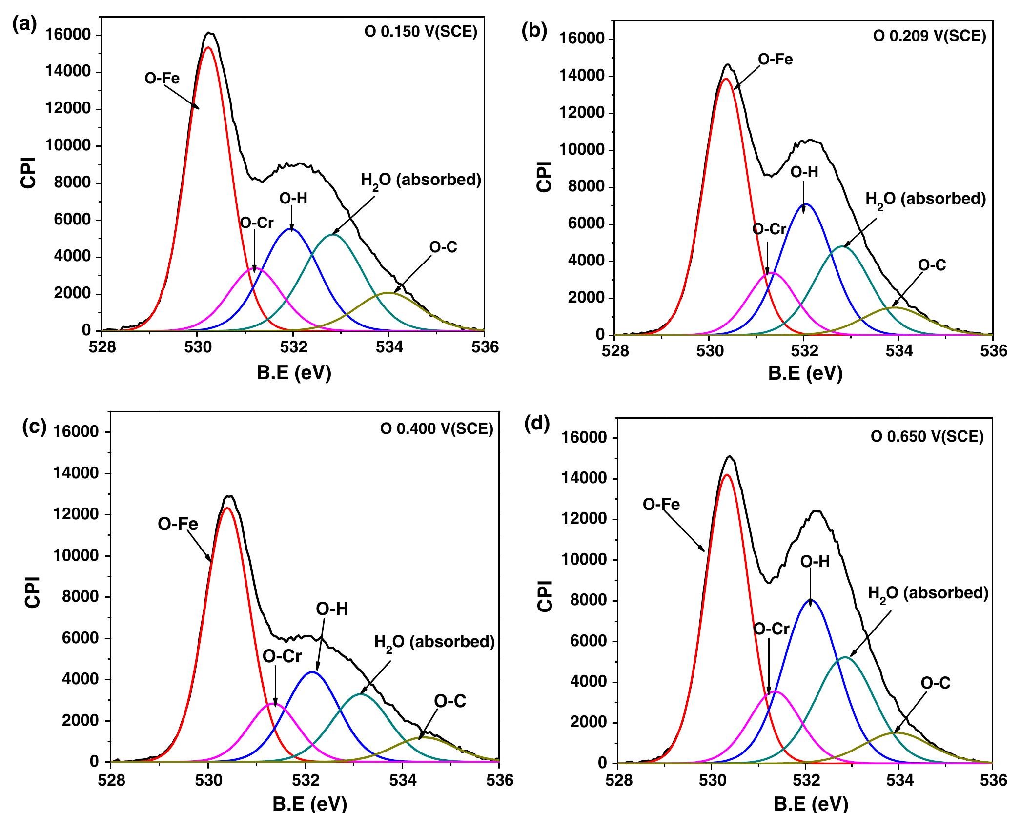 The xps spectra showing oxygen peaksfor