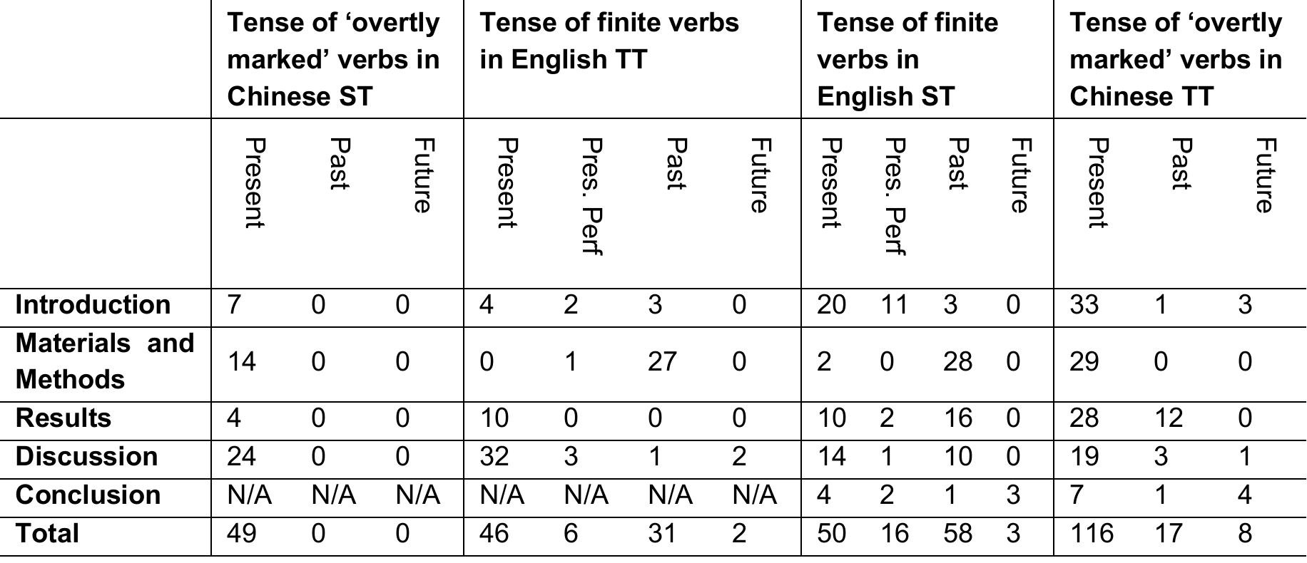 Frequency of verb tense forms in the two sts and two tts