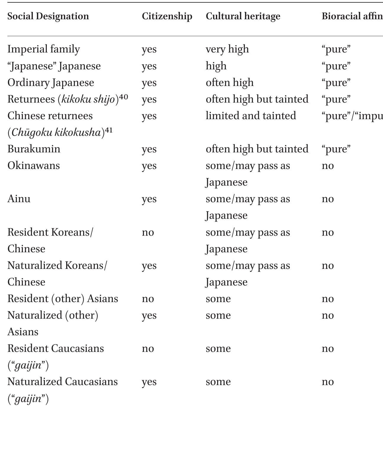 Table 1 - from Ethnic Nationalism in Postwar Japan: