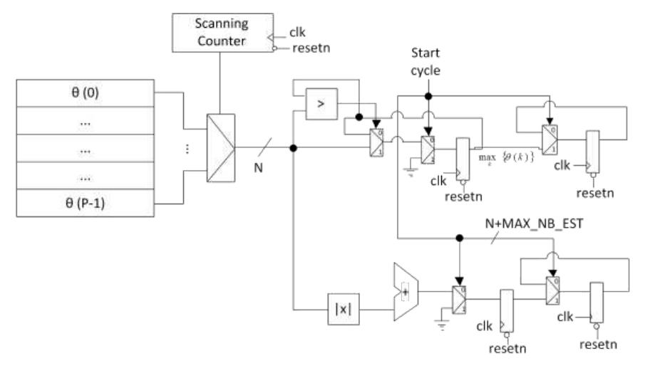 Rtl diagram of quality factor estimator as shown in fig.6,