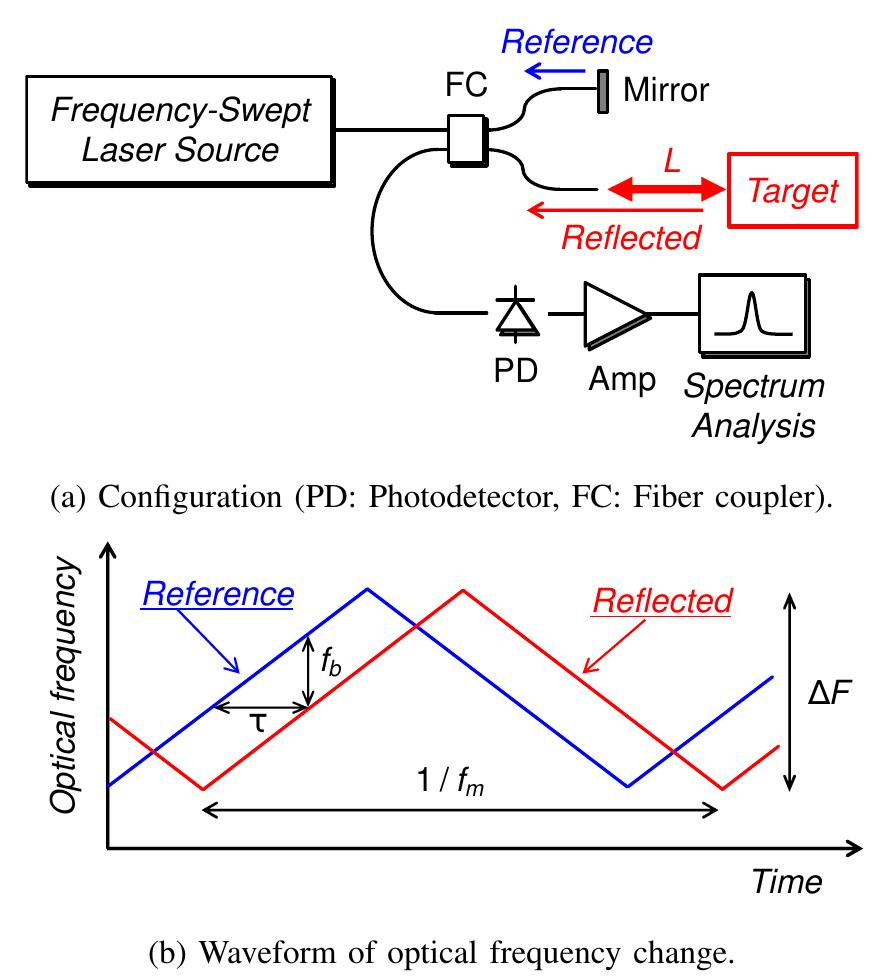 Configuration of the fmcw optical ranging system and the