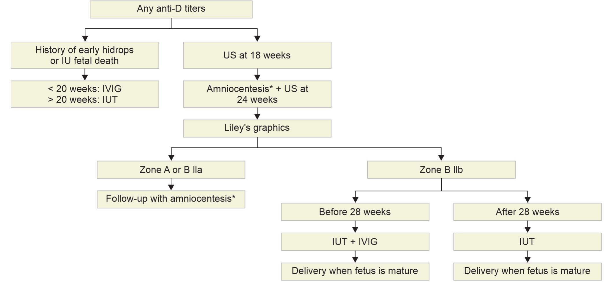 Flowchart 3: rhesus (rh) isoimmunization: patients with