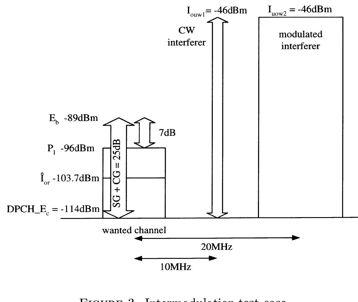 For the intermodulation test case two types of interferers