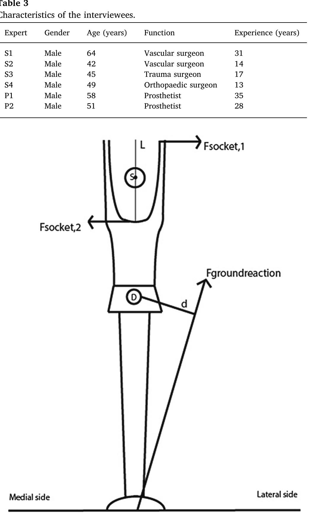 A. longer residual limb length and smaller forces from