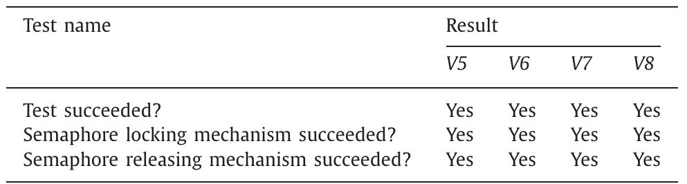 Semaphore locking and releasing mechanism test results.