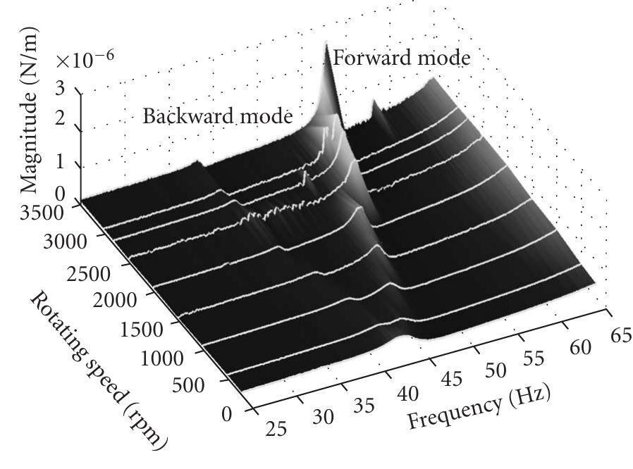 The waterfall function for the configuration c. nodes. each