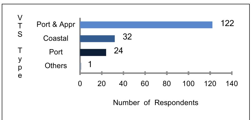 Types of vts appropriate in area of operation. specifying