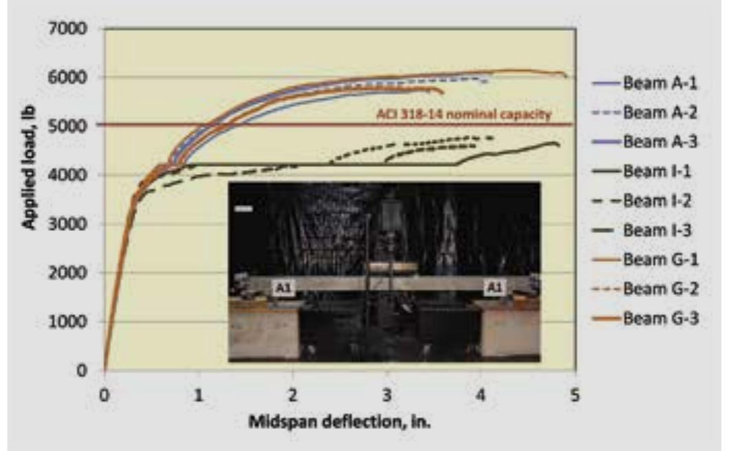 Comparison of midspan deflection and applied load for all