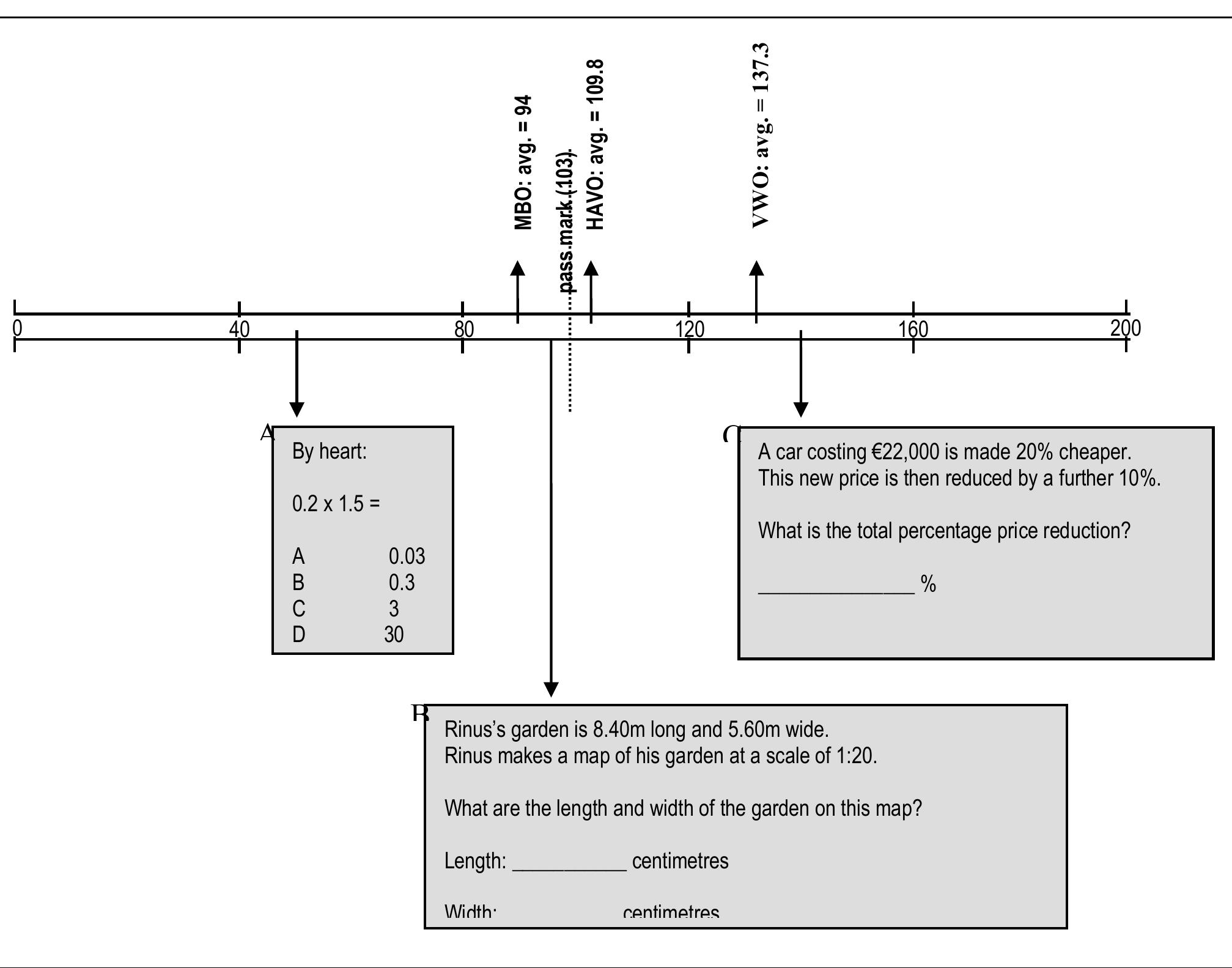 Simplified graphical representation of the arithmetic