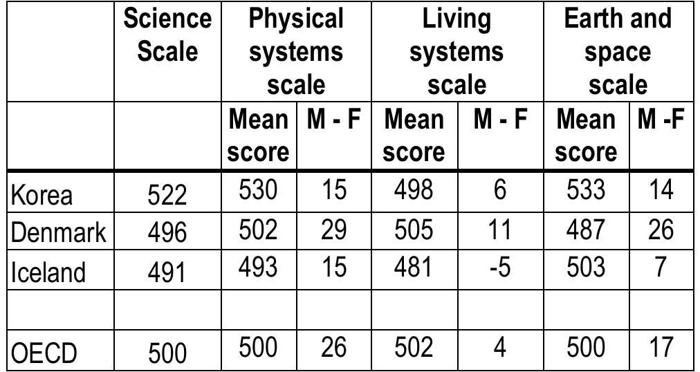 Student performance on the science scale and mean score and
