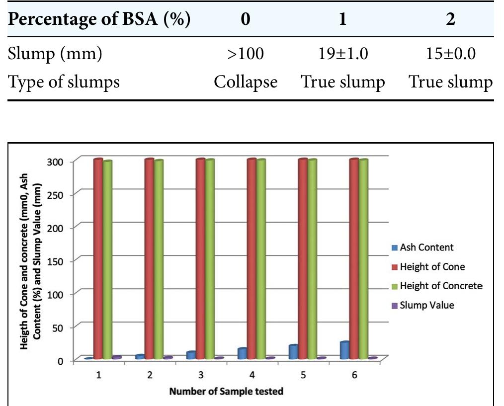 Percentage of bsa, slump, and type of slump formed with