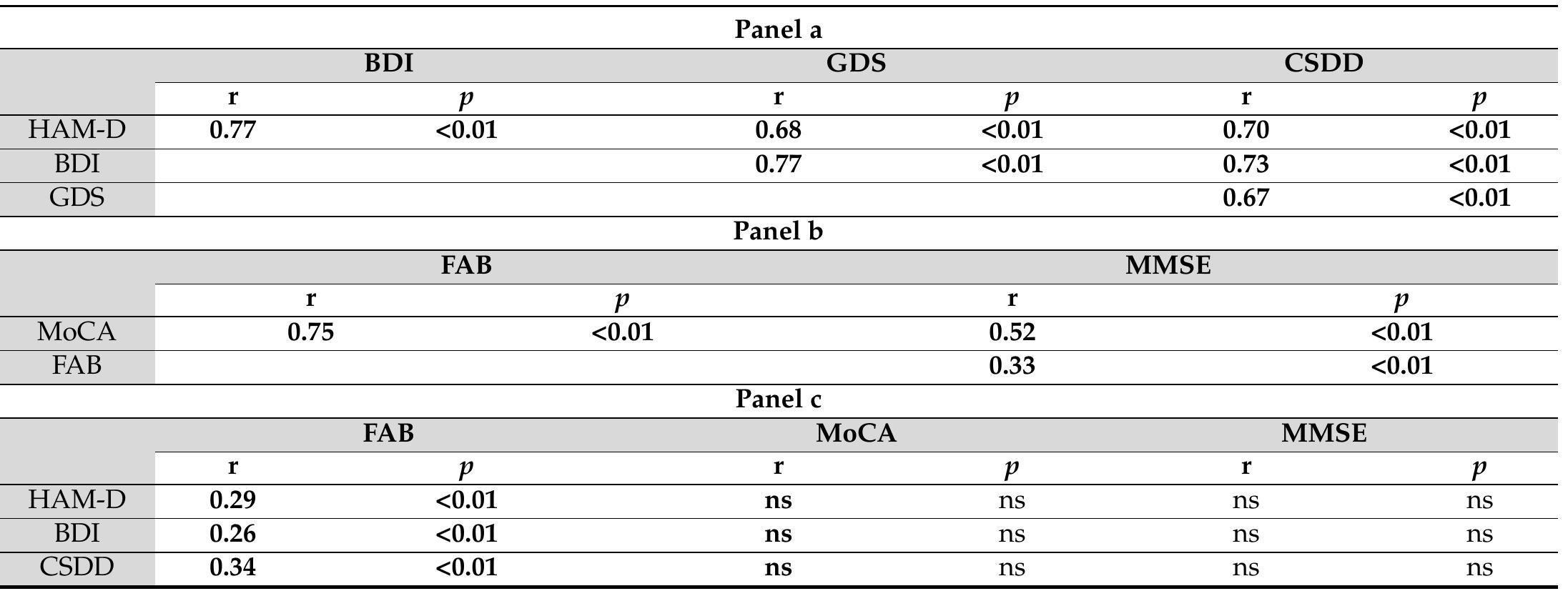 Ham-d (hamilton rating scale for depression); bdi (beck