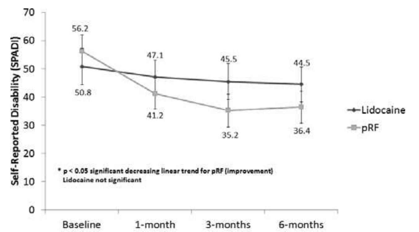 Shoulder pain and disability index post-treatment follow-up