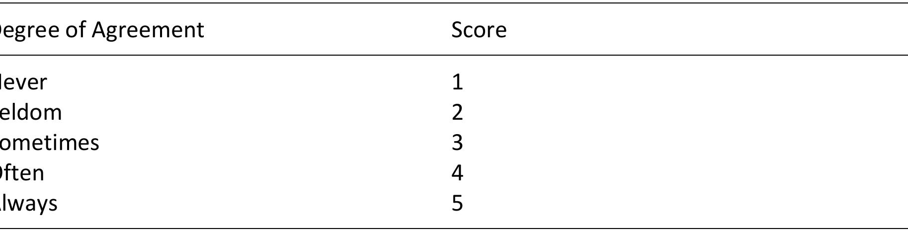 Likert scale’s degree of agreement for morality value and