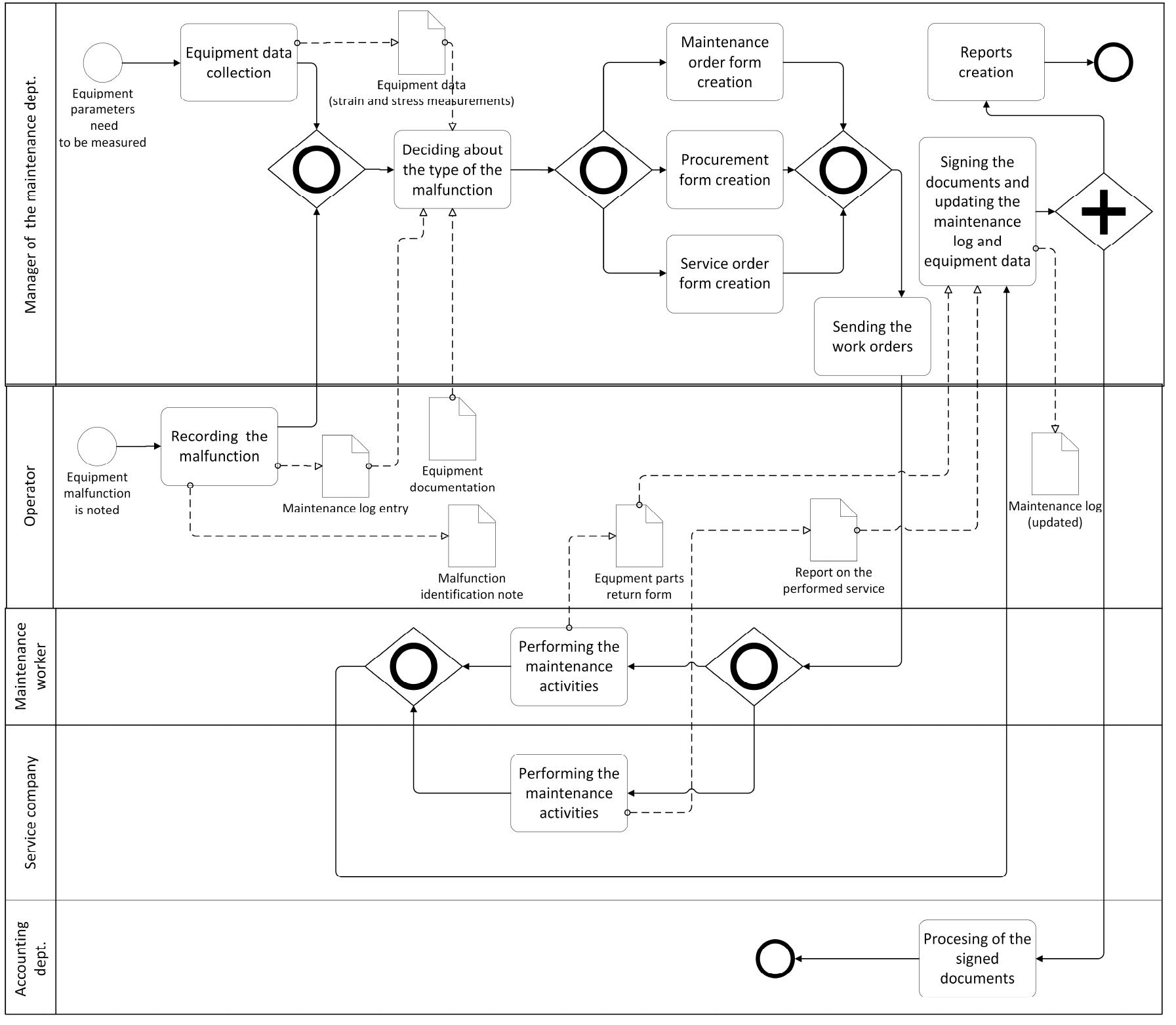 Bpmn process model a i ierie eee these key performance