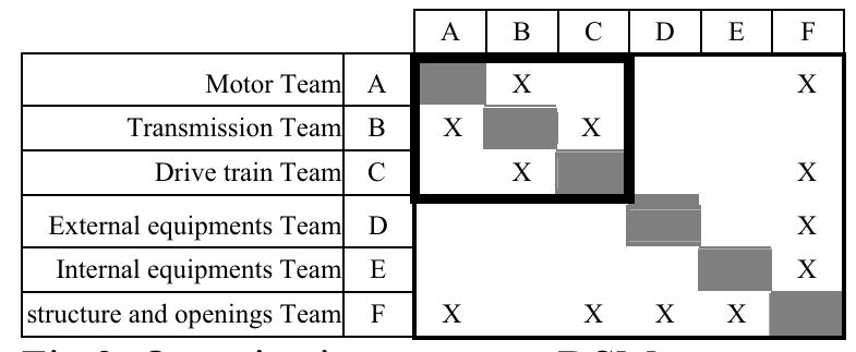 Organization structure dsm organization structure modeling.