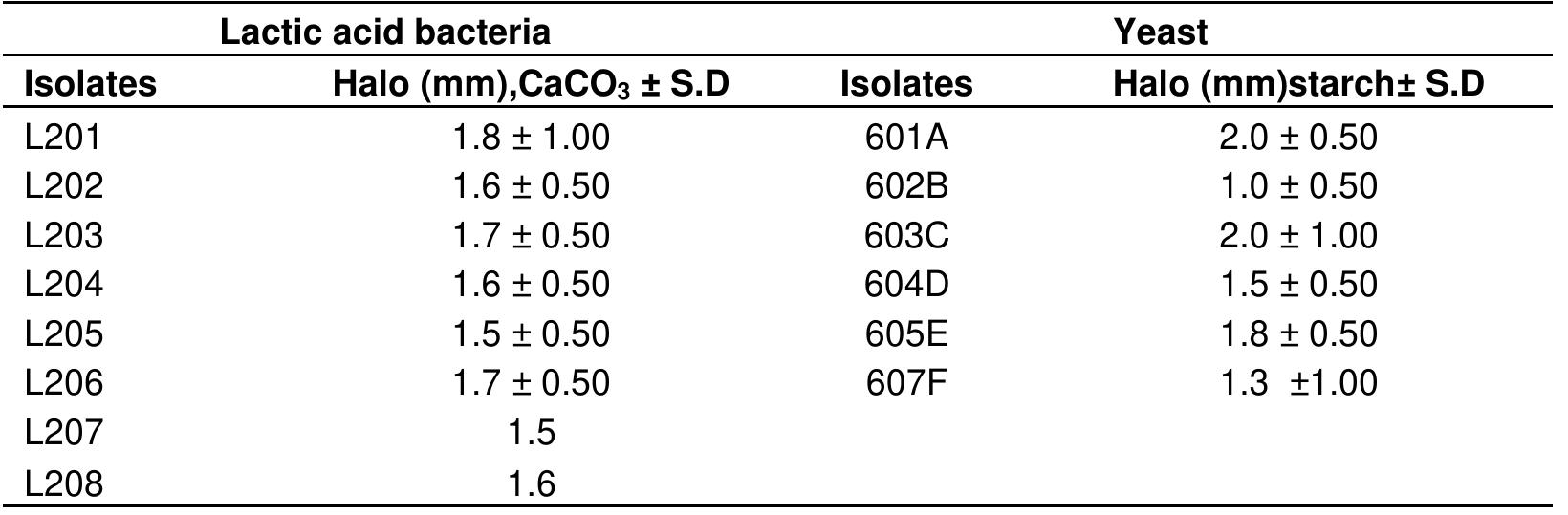 S.d., standard deviation. table 1. lactic acid production