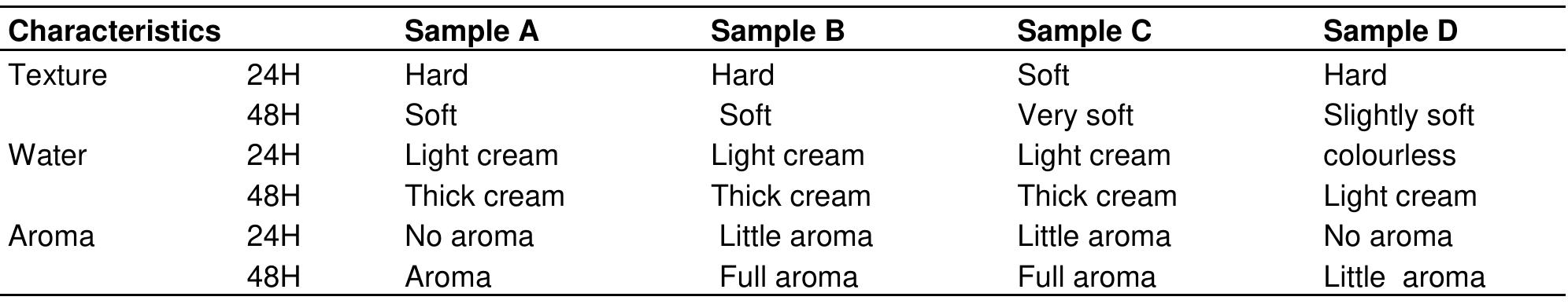 Sample a, lactic acid starter; sample b, yeast starter;