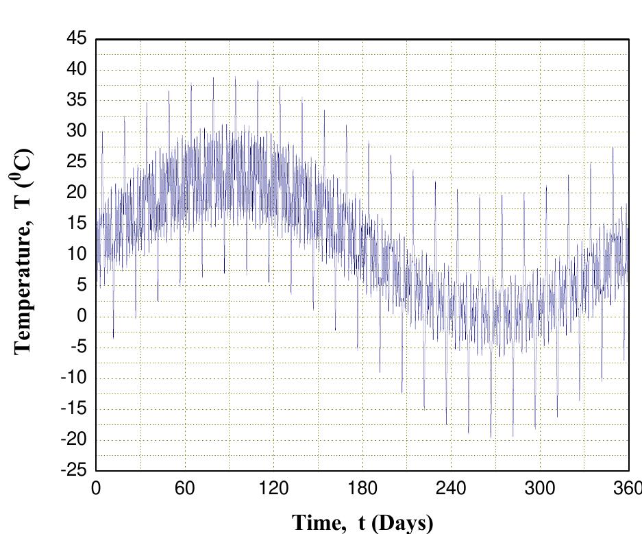 Mathematical model of temperature distribution figure 5.