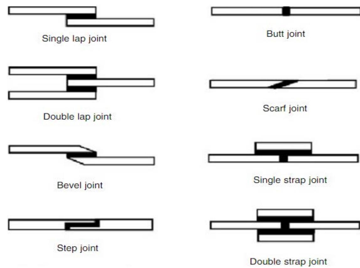 1. different types of adhesively bonded joints [4].