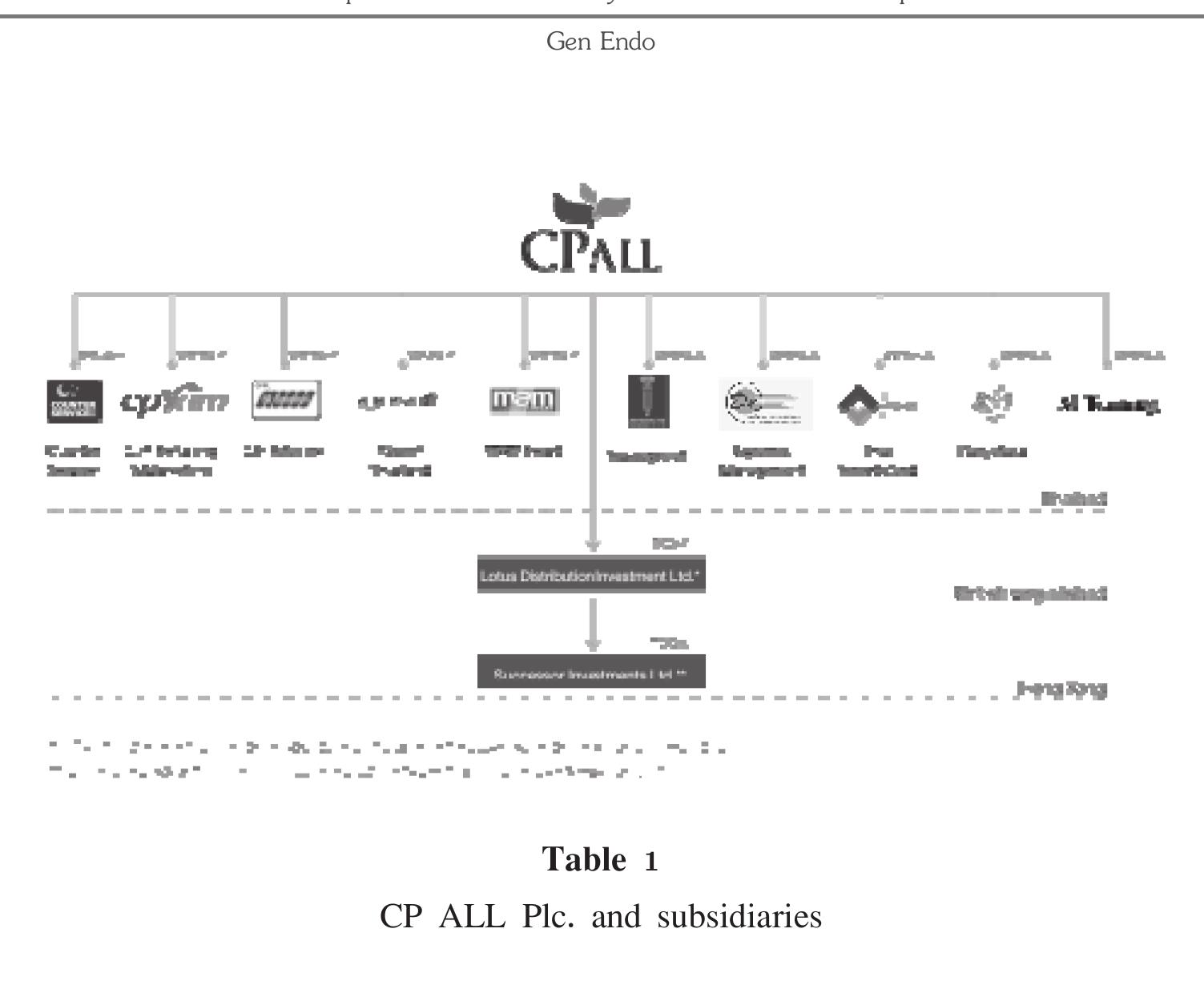 Source: cp all plc, annual report 2012.