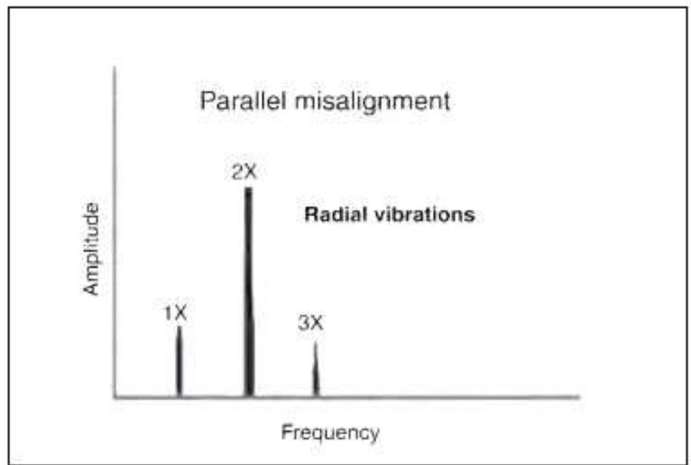 Angular misalignment shaft frequency response.