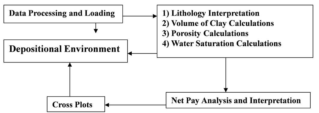4. a flow chart showing the main steps of a standard
