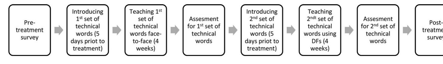 The difference between repeated measures, multiple linear
