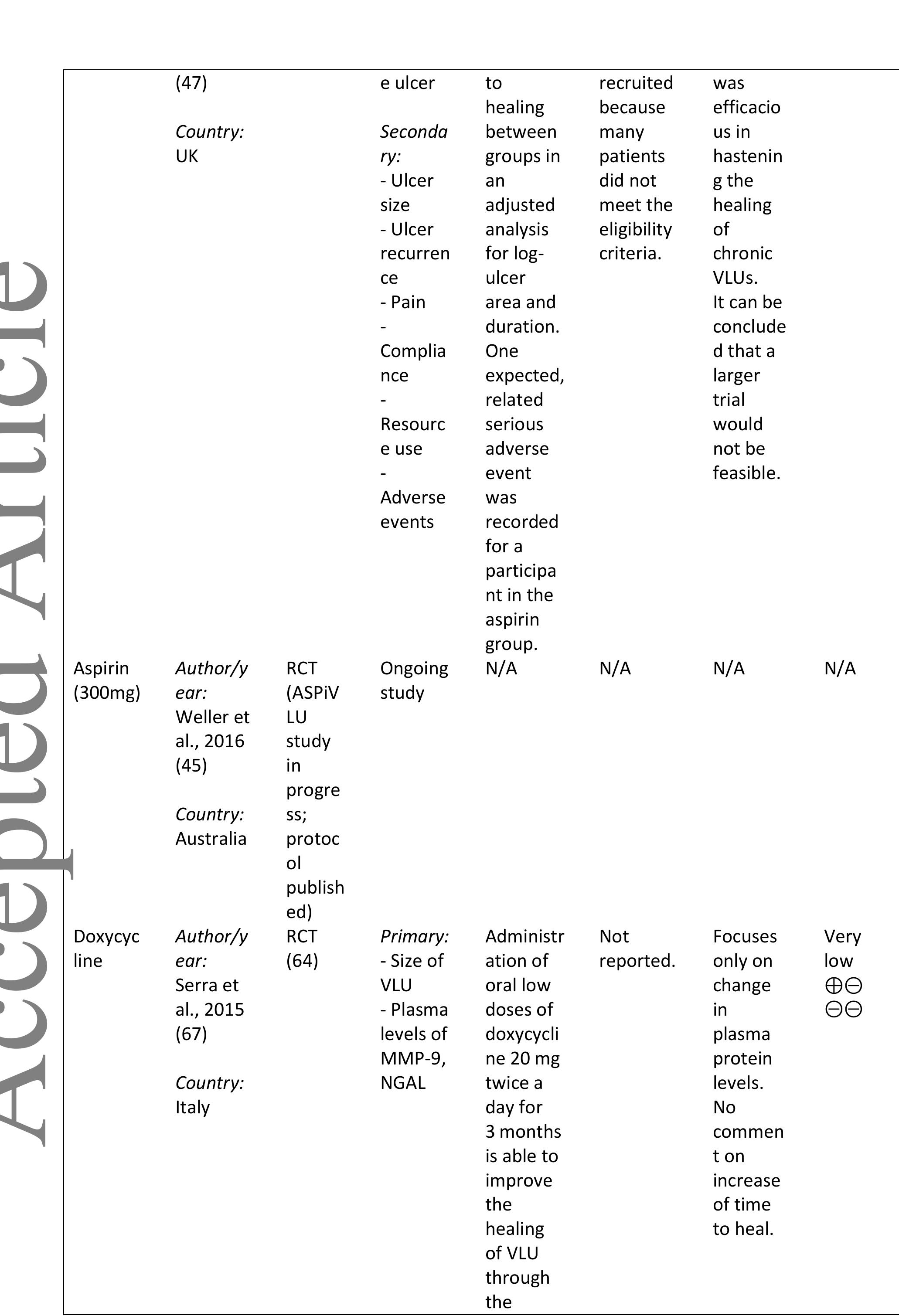 Table 3 - Adjuvant therapies in venous leg ulcer management: