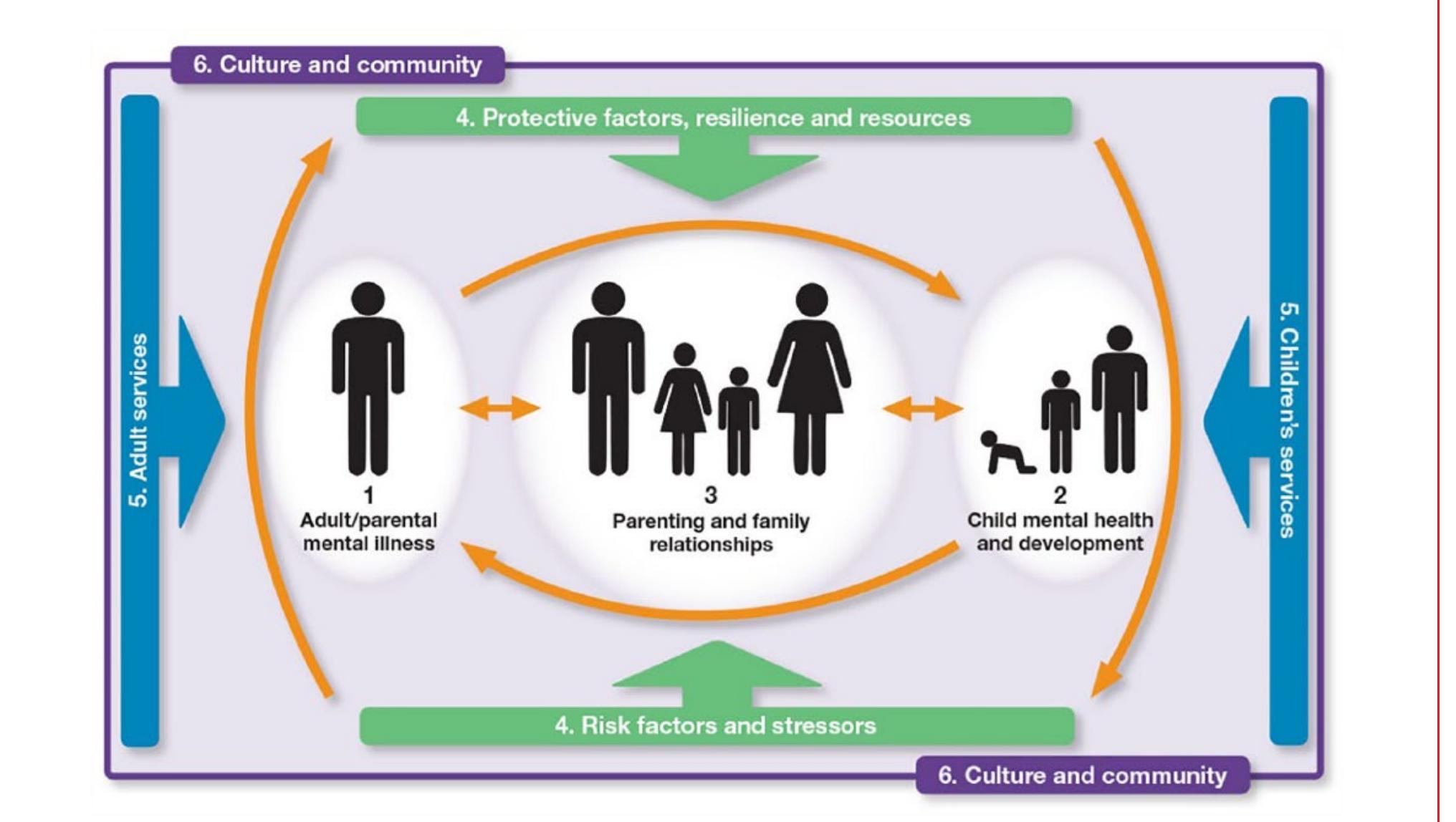 (PDF) The Family Model: A brief intervention for clinicians in adult ...