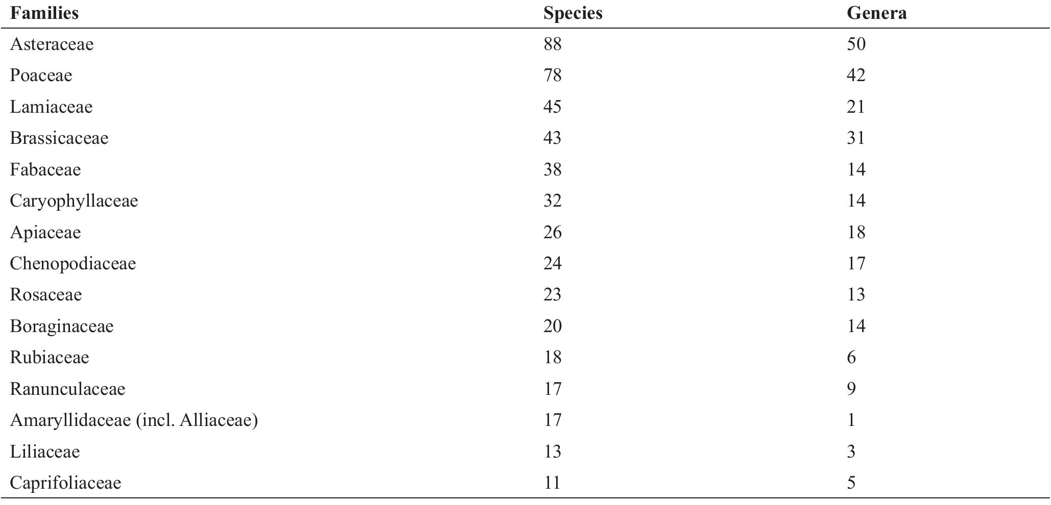 List of the most species-rich vascular plant families (with