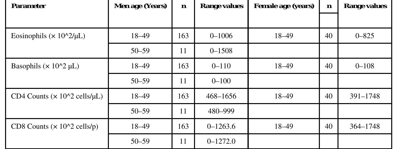Table 3 - Establishing Reference Ranges of Hematological