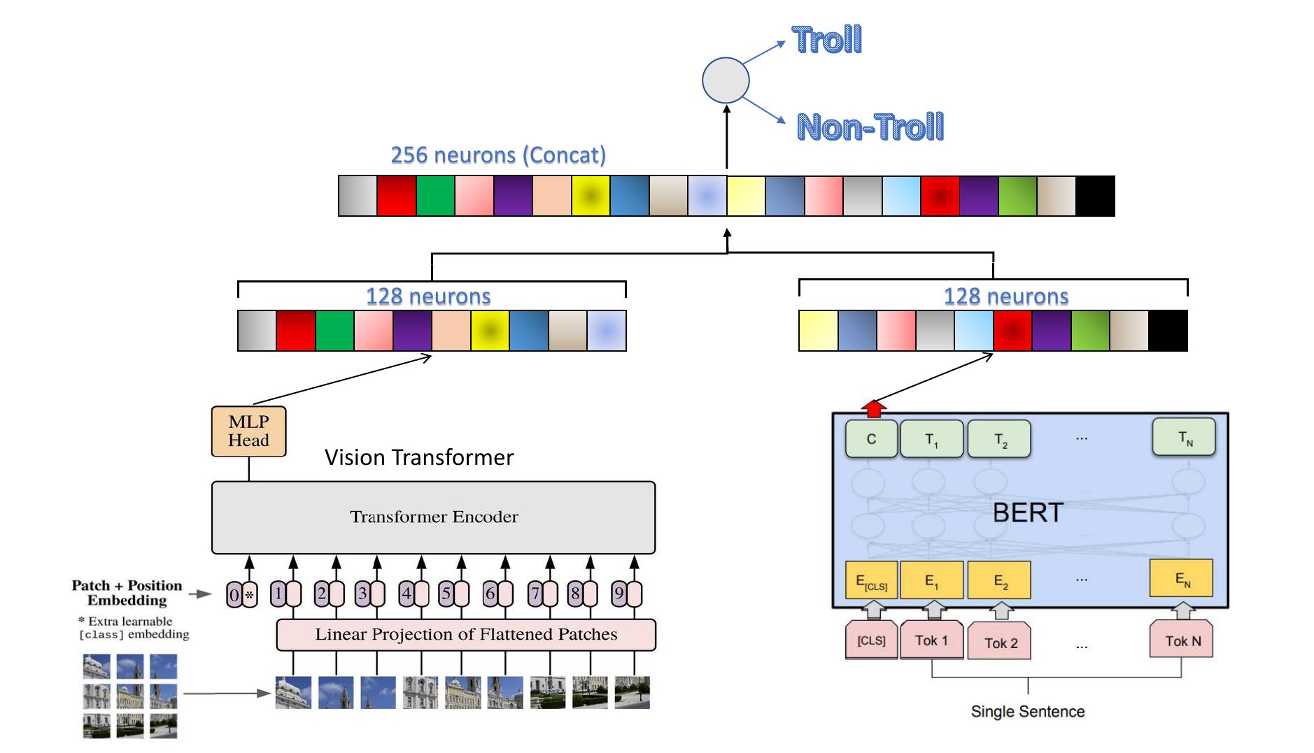 Concatenating Textual And Visual Features 27
